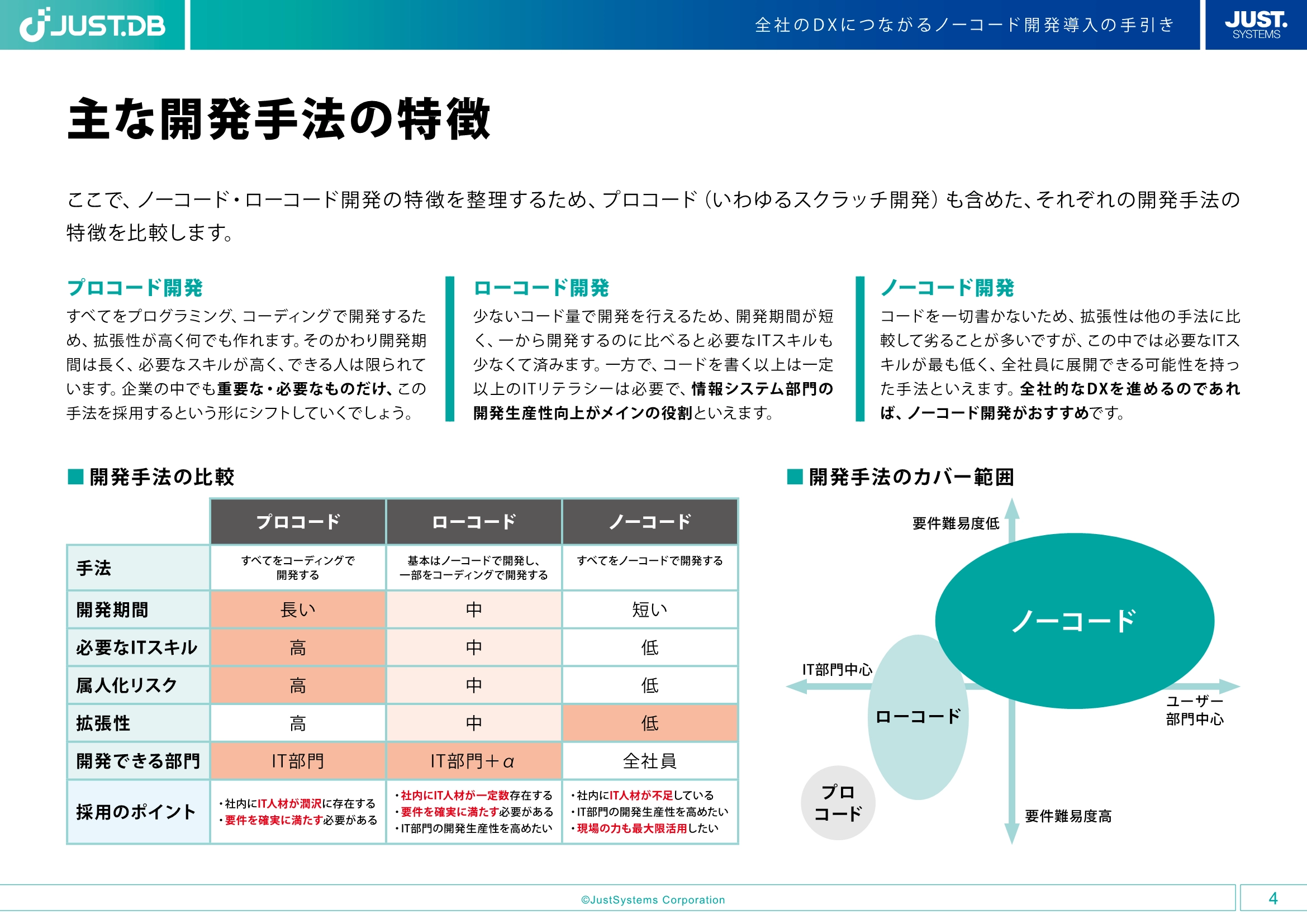 全社のDXにつながるノーコード開発導入の手引き || ホワイトペーパー || JUST.DB DX Library (ジャスト ディービー DXライブラリー)
