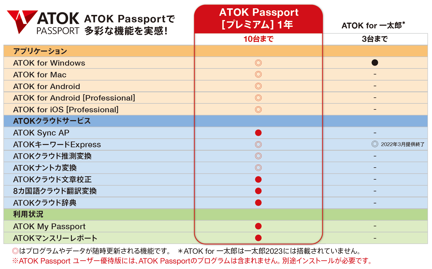 新エンジンを搭載！進化し続ける「ATOK Passport [プレミアム]」 | 一太郎2023 - 日本語ワープロソフト | ジャストシステム